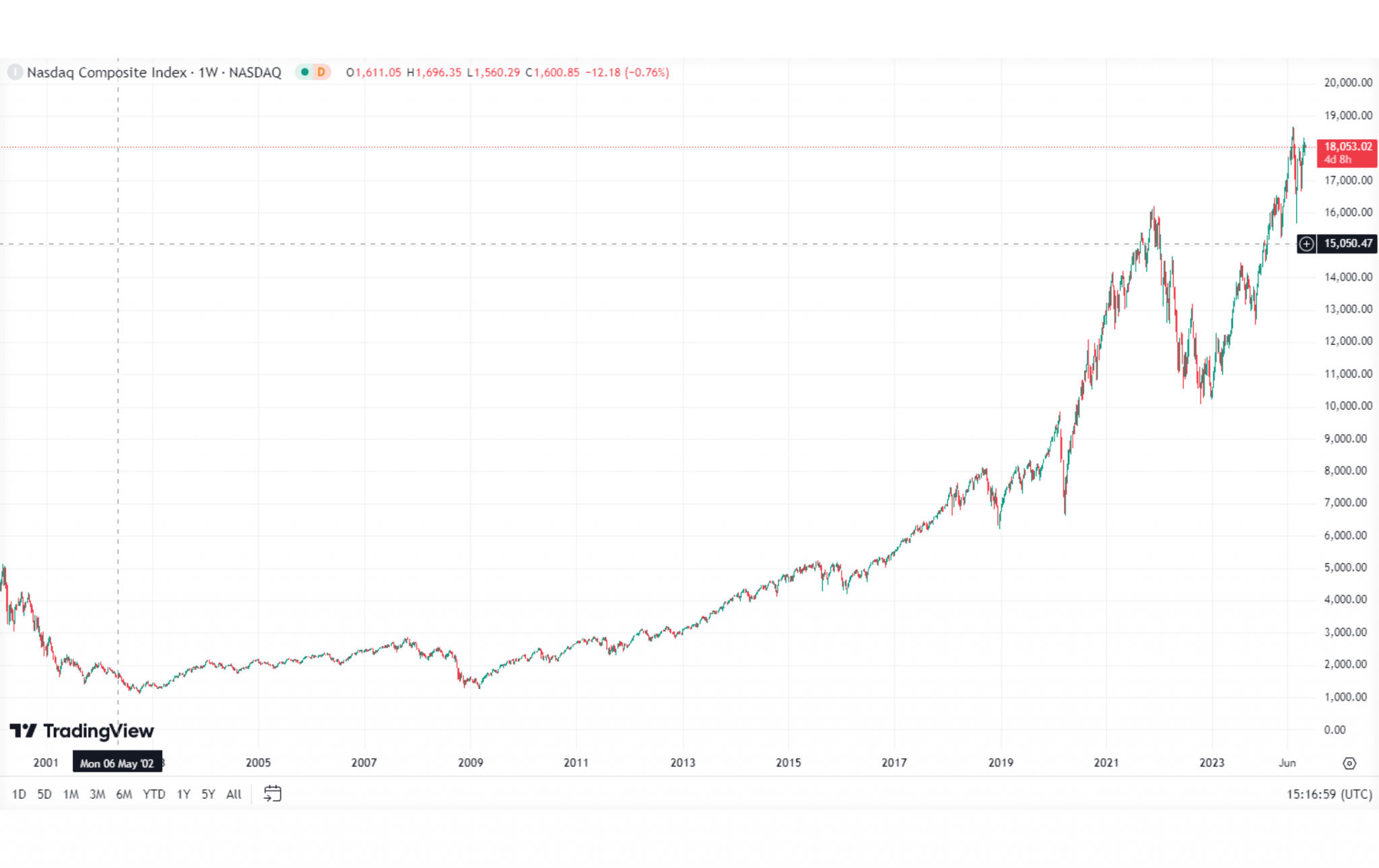 How to Invest in the NASDAQ Composite Index