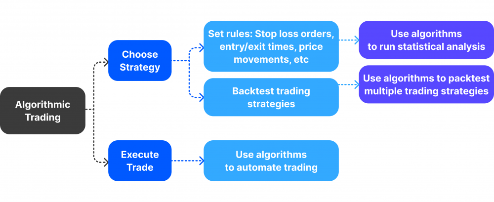 Spot Algorithmic Trading - Is It The Best Trading Strategy?