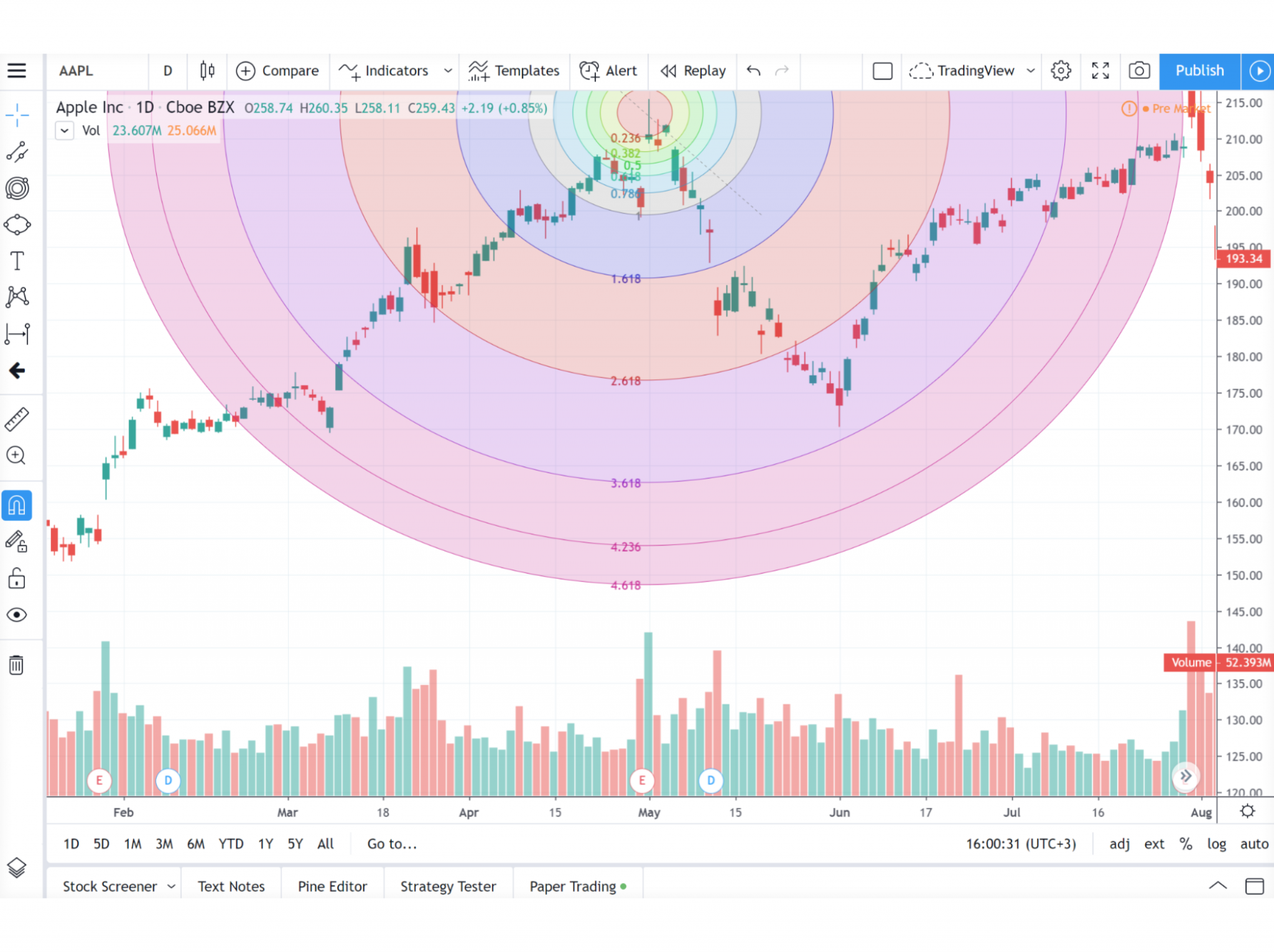 All About Fibonacci Retracement Levels in Trading