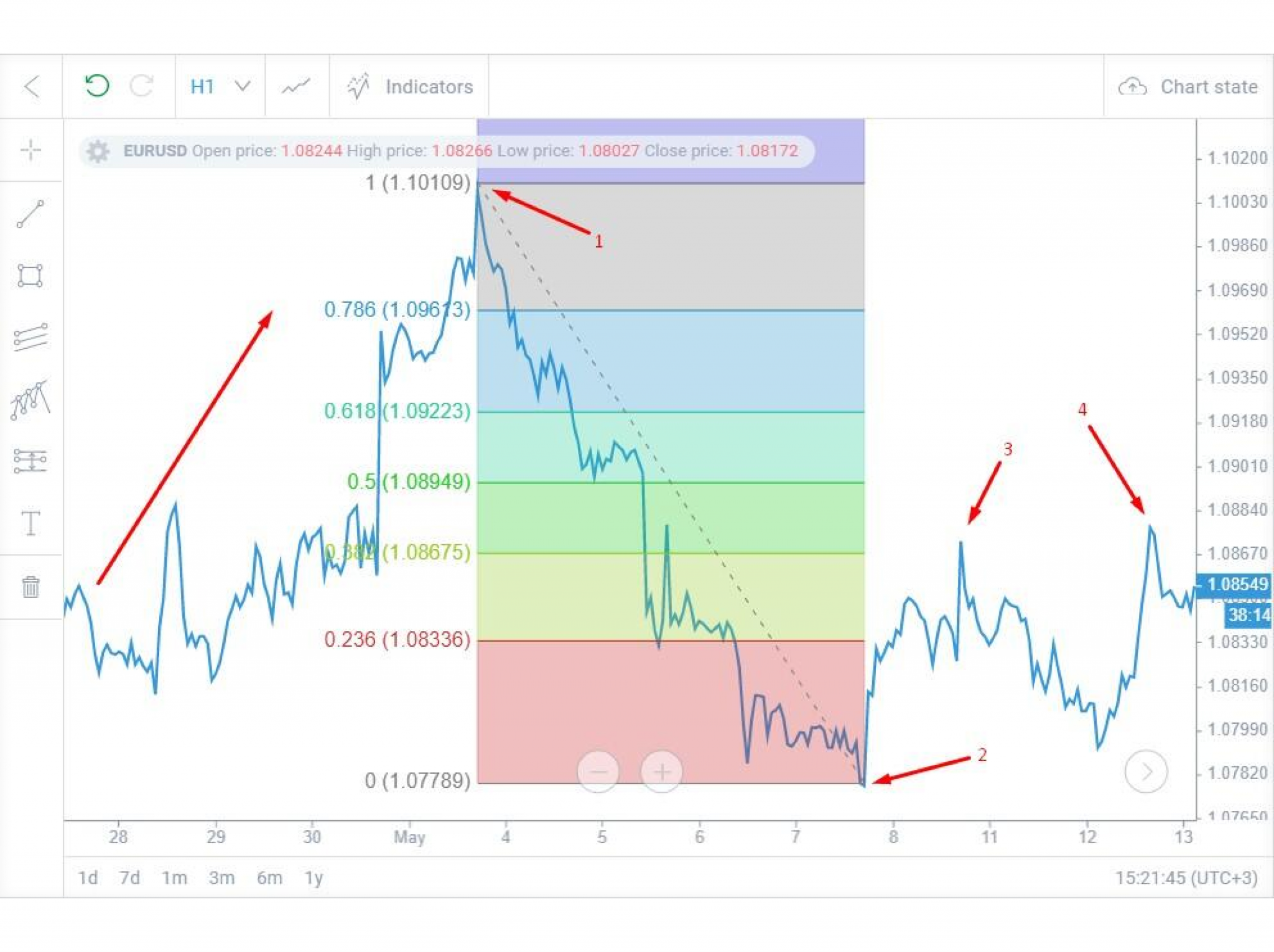 All About Fibonacci Retracement Levels in Trading
