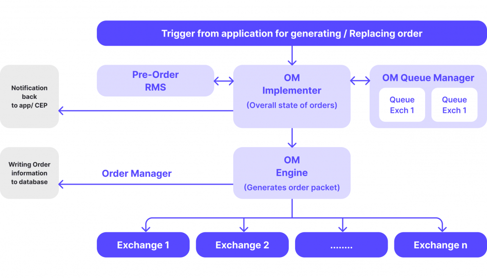 Order Management System — What is It And How Does It Work?