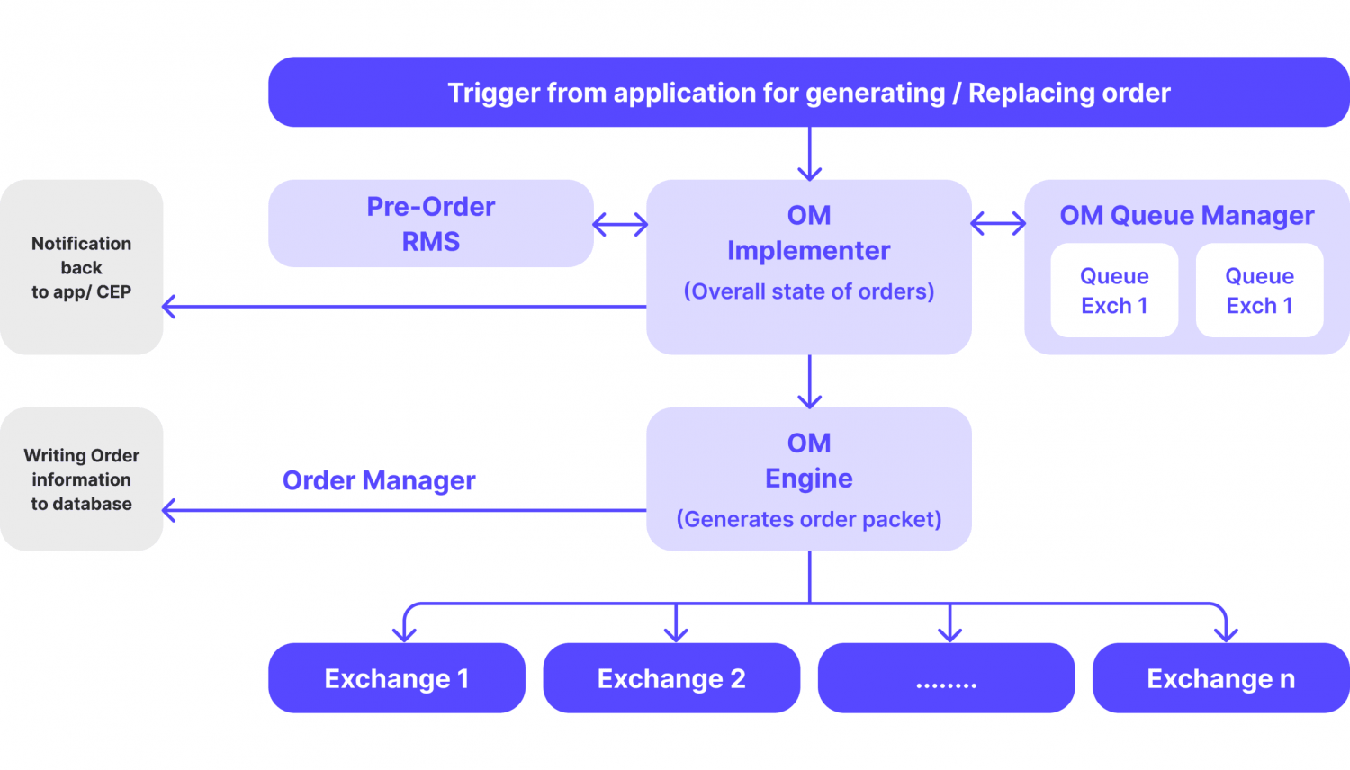 Order Management System — What is It And How Does It Work?