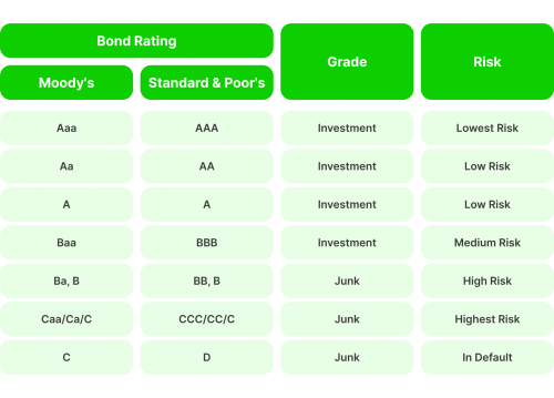 Junk Bonds – How to Invest in High-Risk for High-Returns?