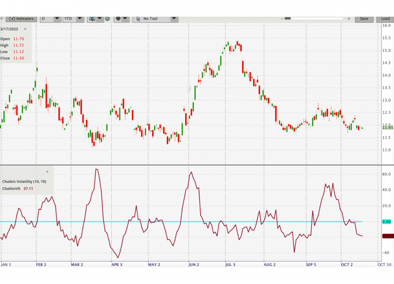 What Is Relative Volatility Indicator, and How to Use it?