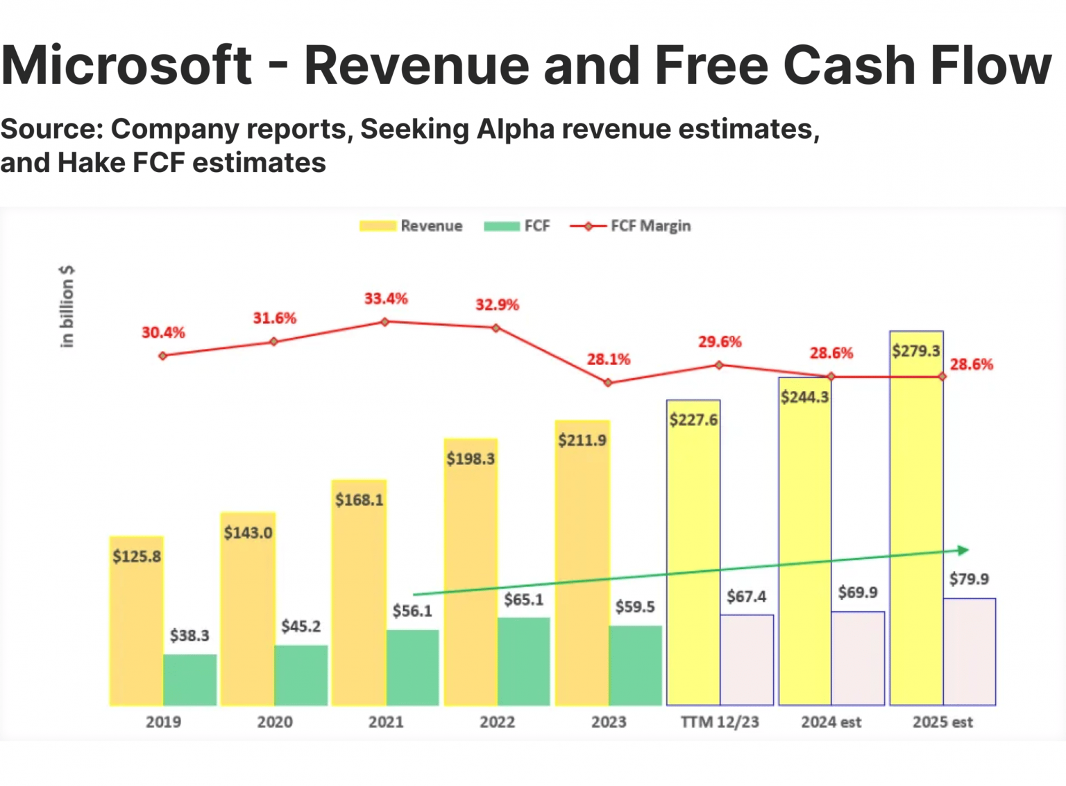 Free Cash Flow (FCF): Definition and Calculation Formula