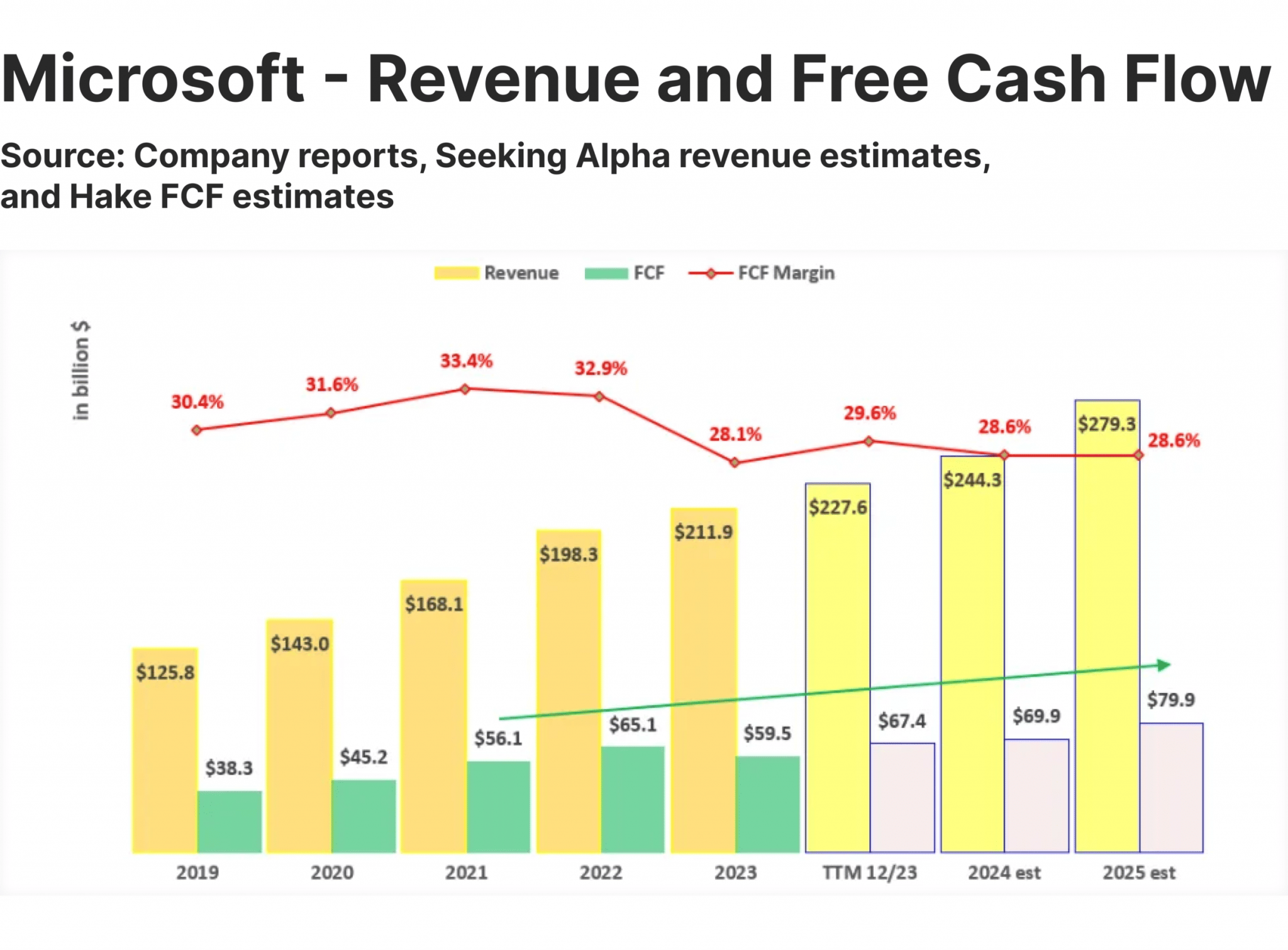 Free Cash Flow (FCF): Definition and Calculation Formula