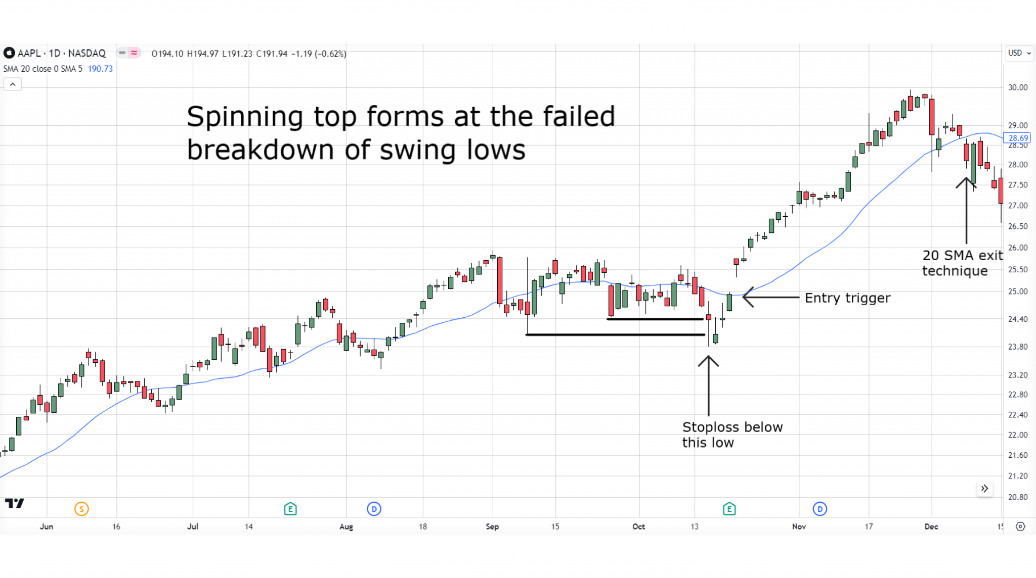 What is a Spinning Top Candle and What Does it Indicate?