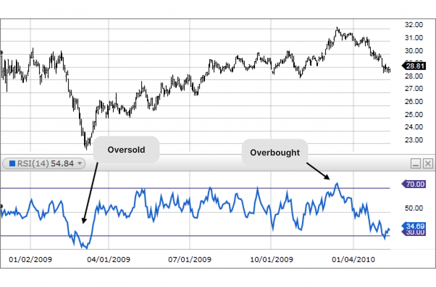 What Is Relative Volatility Indicator, and How to Use it?