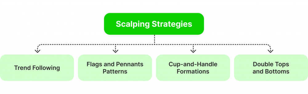 The Complete Guide to The Best Scalping Indicators
