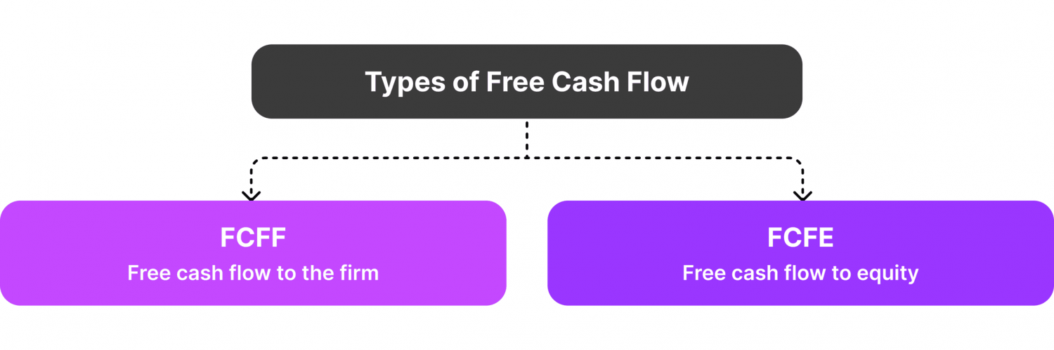 Free Cash Flow (FCF): Definition and Calculation Formula