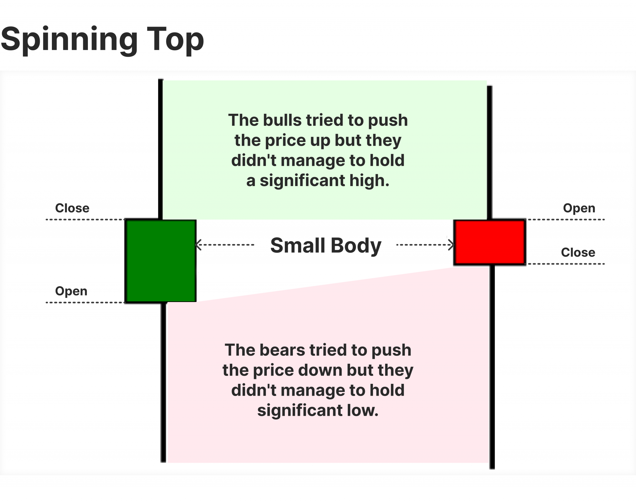 What is a Spinning Top Candle and What Does it Indicate?