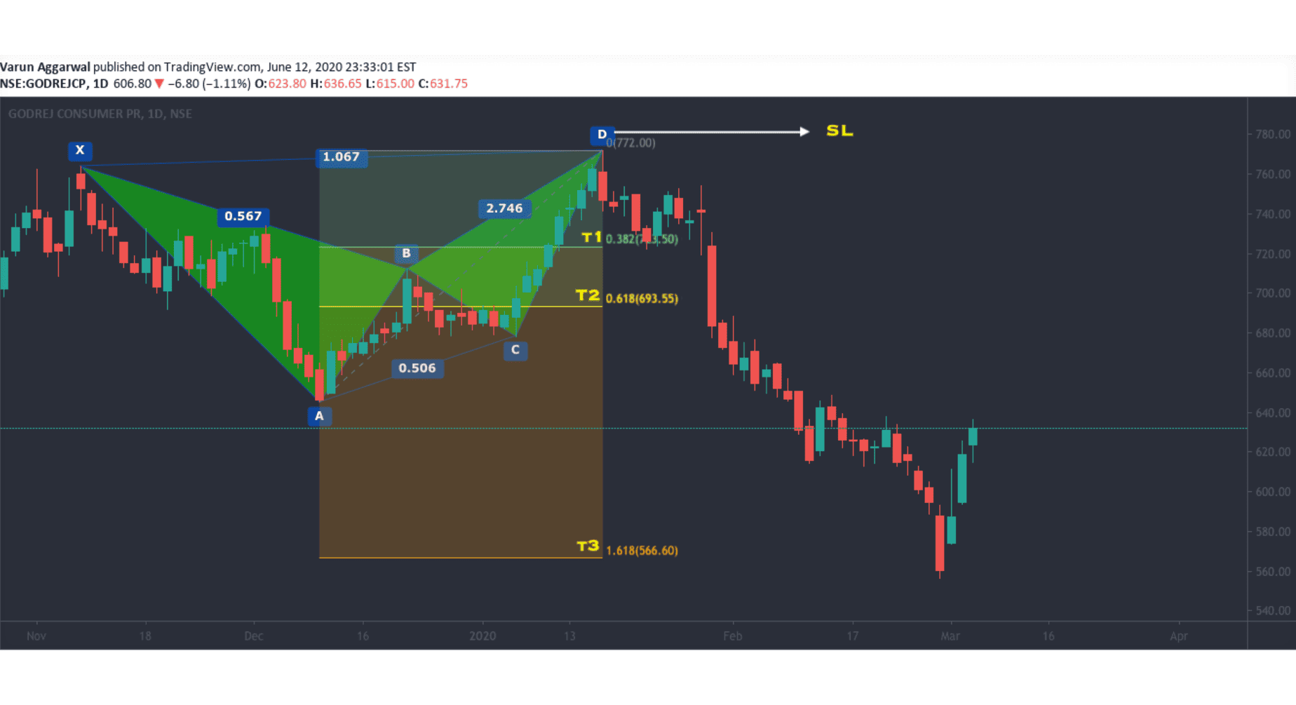 Harmonic Patterns — Complete Guide for Traders