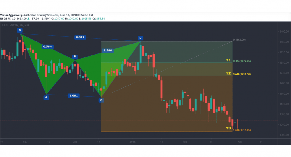Harmonic Patterns — Complete Guide for Traders