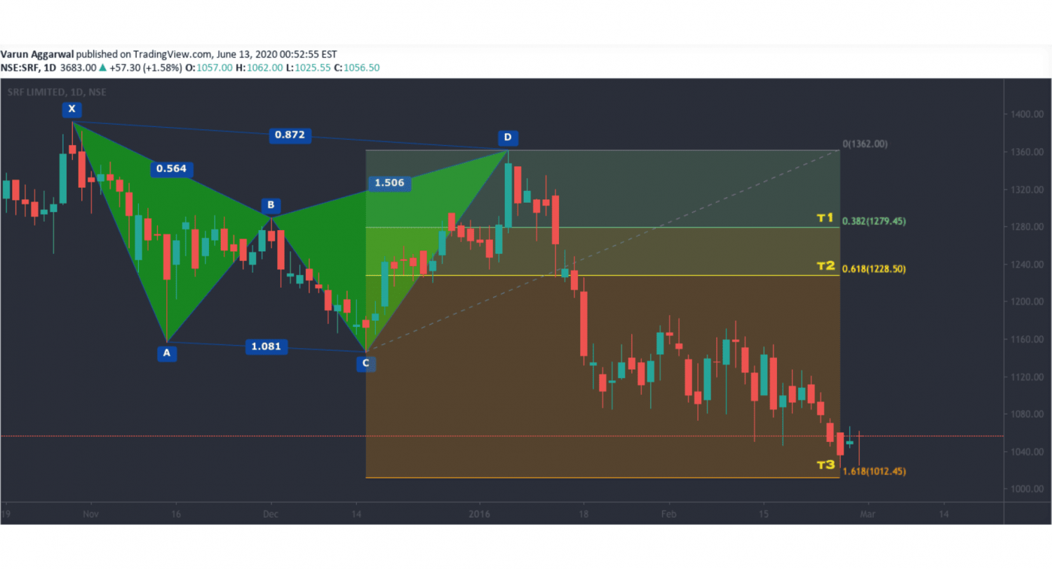 Harmonic Patterns — Complete Guide for Traders