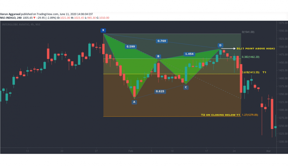 Harmonic Patterns — Complete Guide for Traders