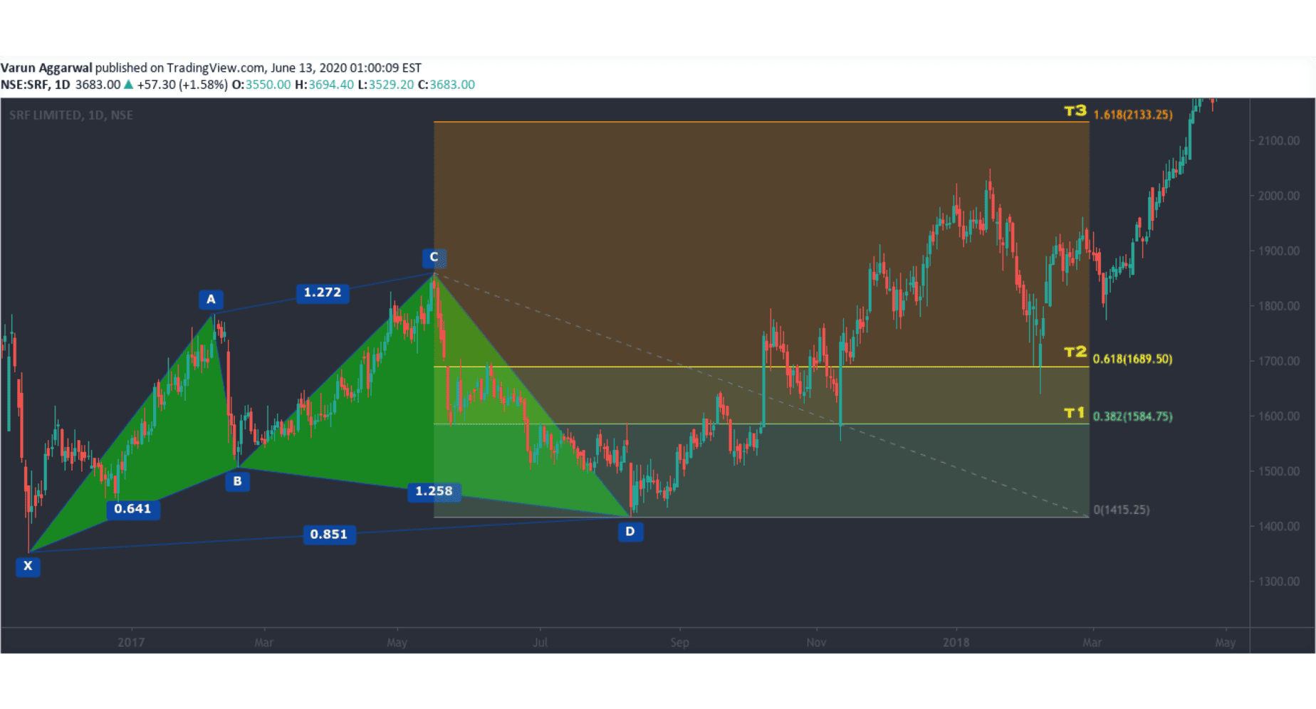 Harmonic Patterns — Complete Guide for Traders