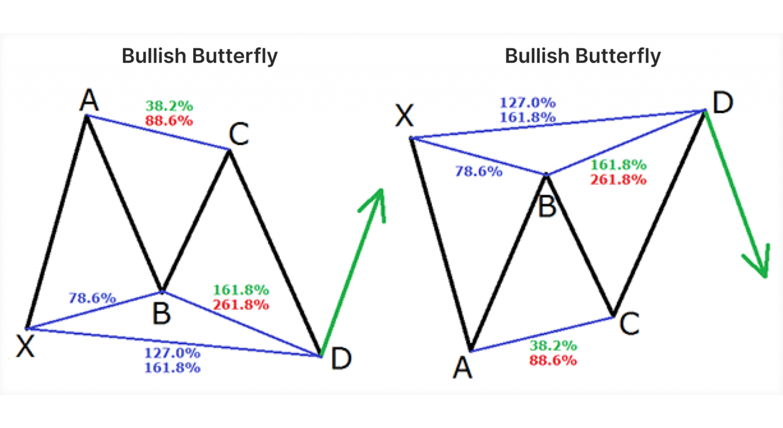 Harmonic Patterns — Complete Guide for Traders