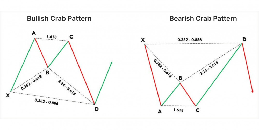 Harmonic Patterns — Complete Guide for Traders
