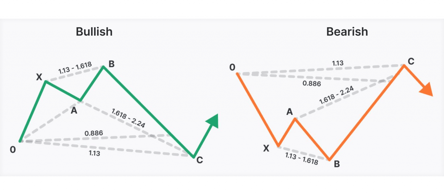 Harmonic Patterns — Complete Guide for Traders