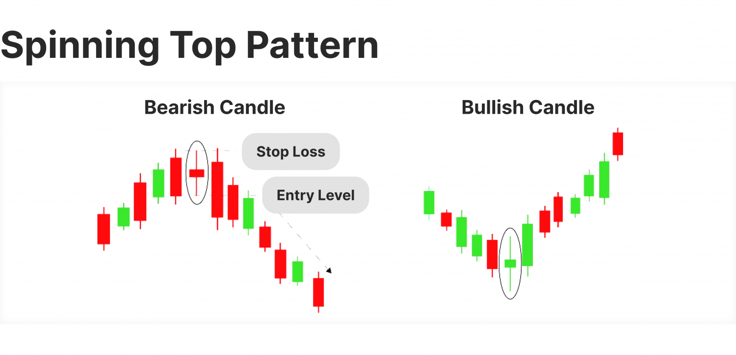 What is a Spinning Top Candle and What Does it Indicate?