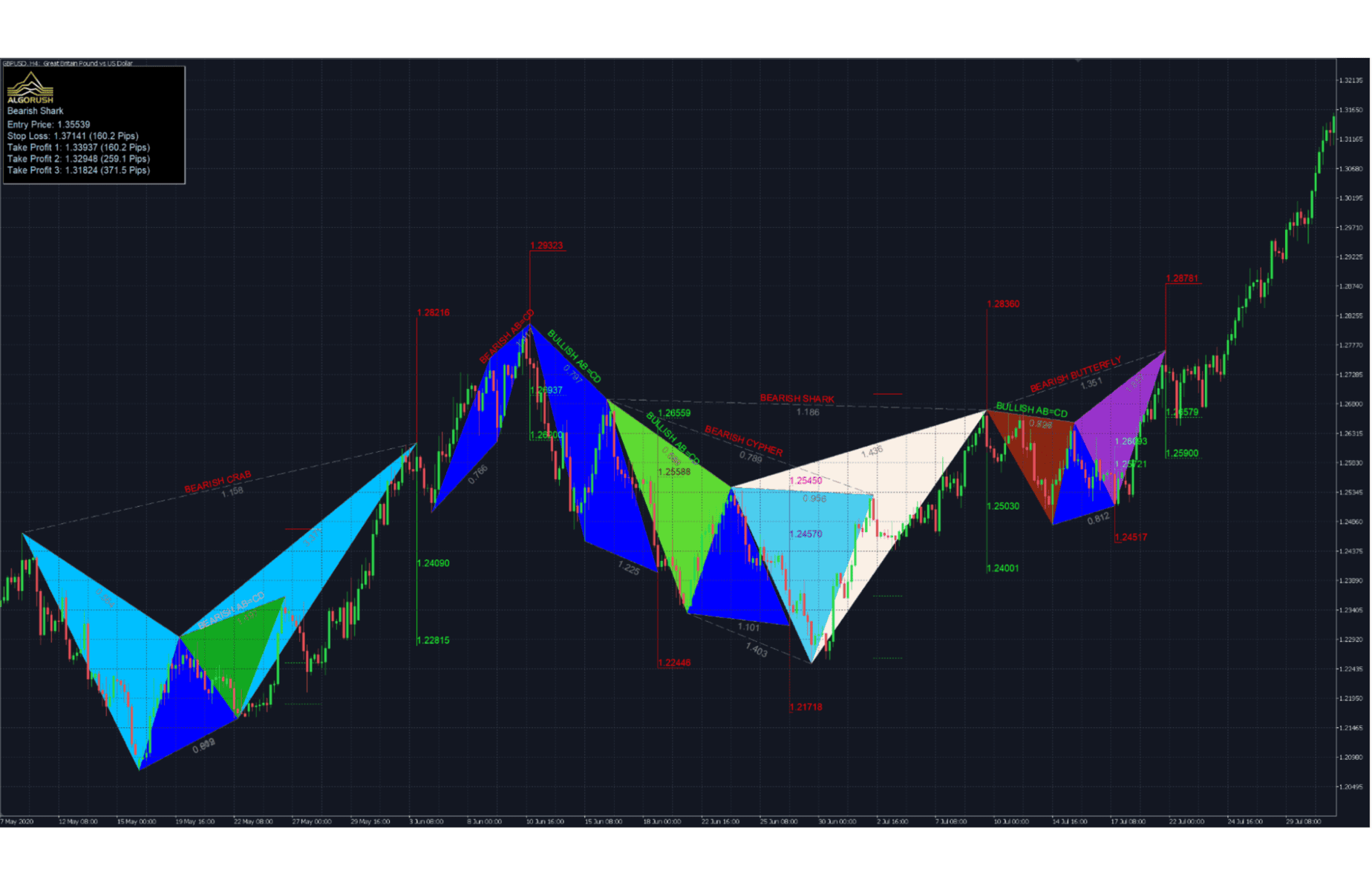 Harmonic Patterns — Complete Guide for Traders