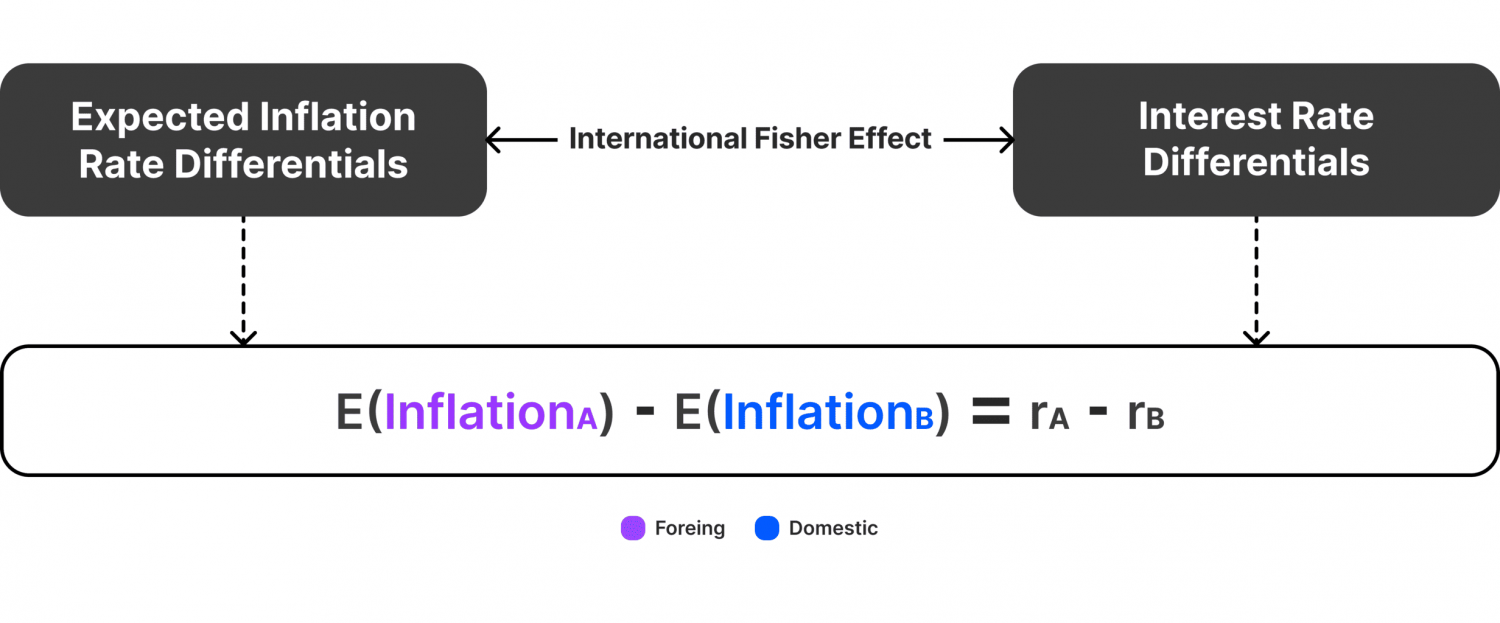 International Fisher Effect - Economic Role and Background