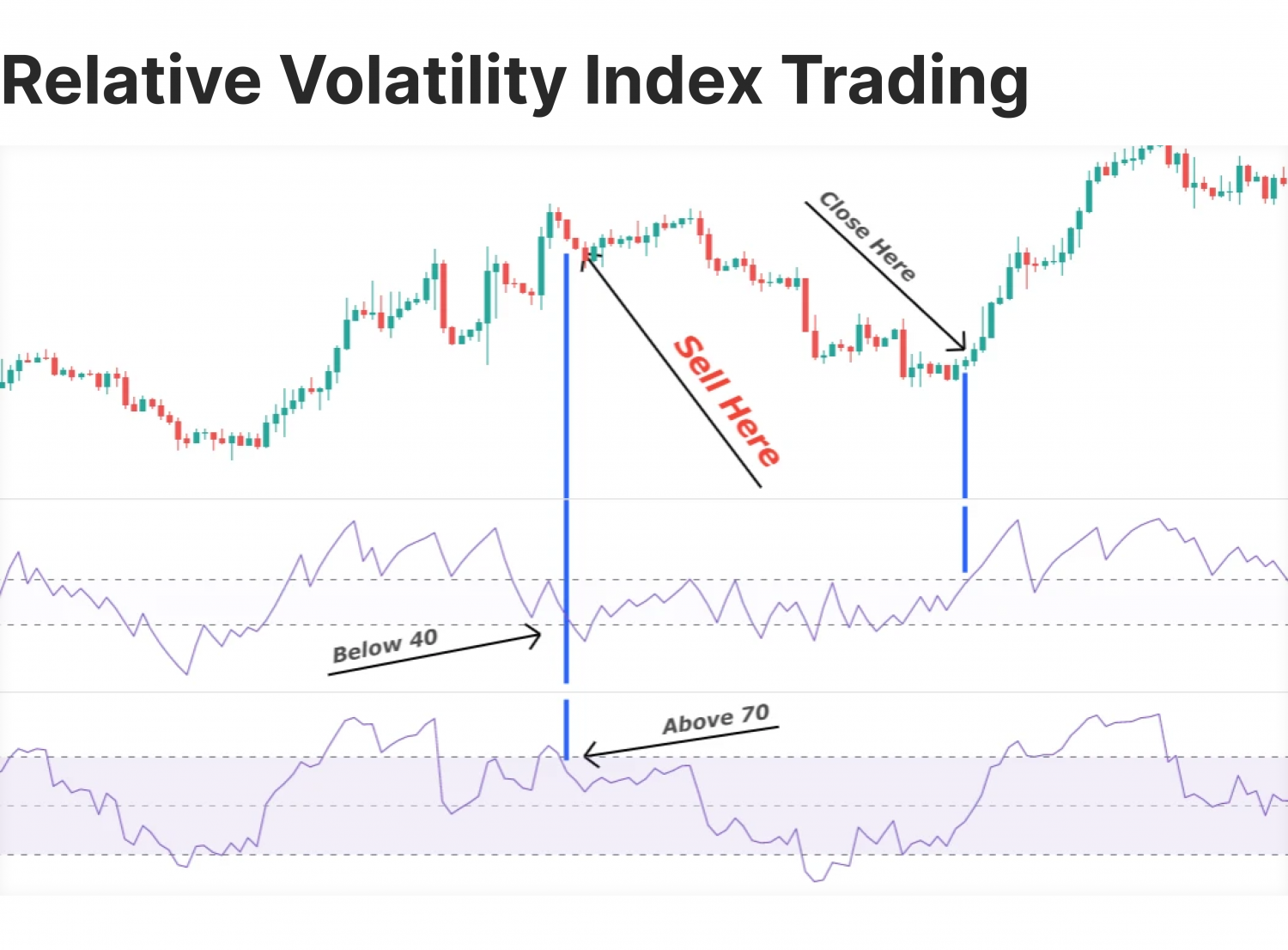 What Is Relative Volatility Indicator, and How to Use it?