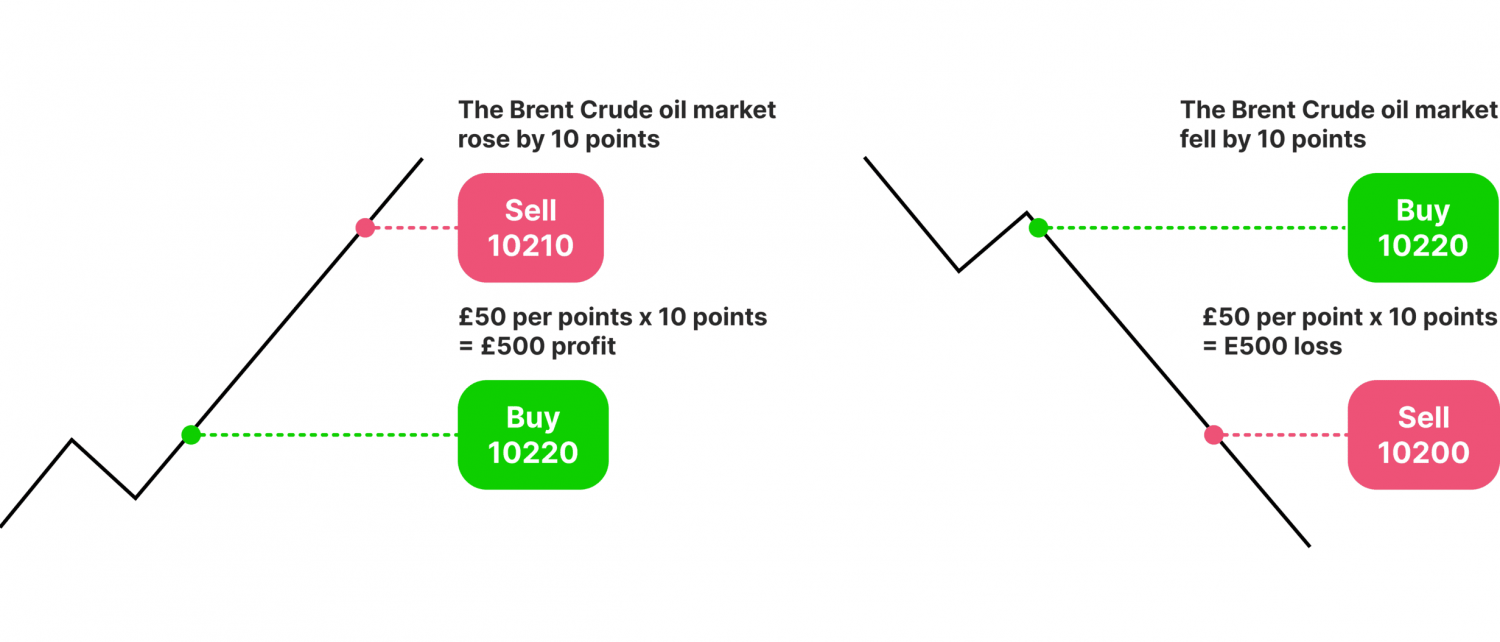 Spread Betting — How to Use It Properly?