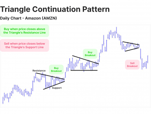 Triangle Patterns in Trading — Brief Guide