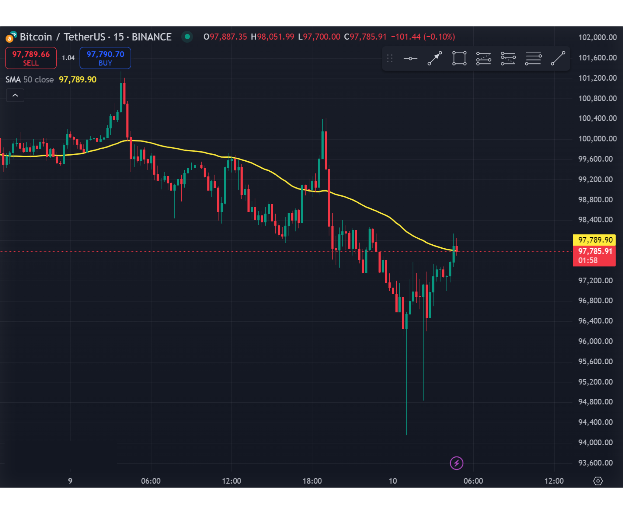 Simple Moving Average (SMA) Explained