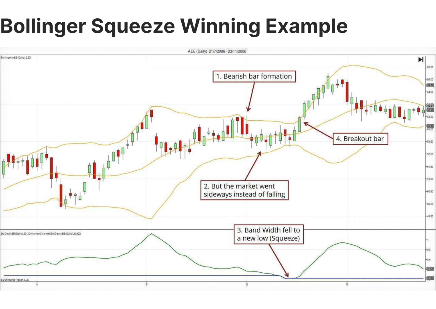 What are Bollinger Bands (BB), and How to Use Them?