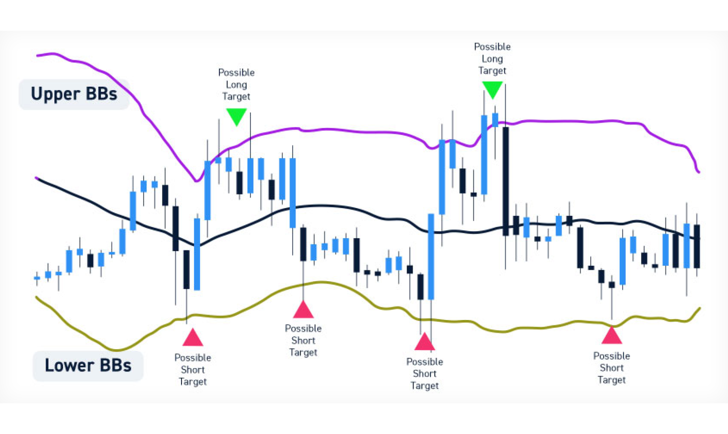 What are Bollinger Bands (BB), and How to Use Them?