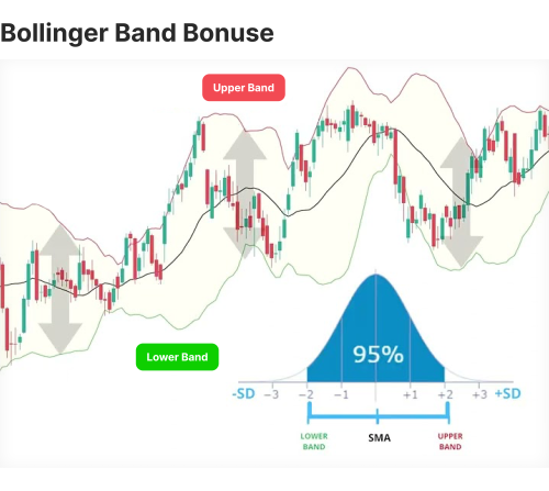 What are Bollinger Bands (BB), and How to Use Them?