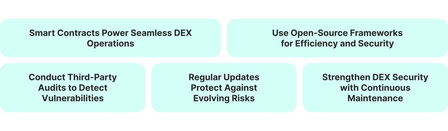 How to Develop a DEX Platform in 2025
