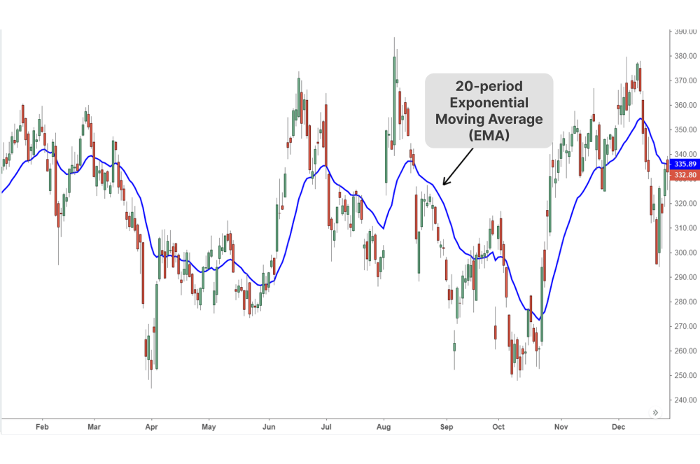 Exponential Moving Average (EMA) Explained