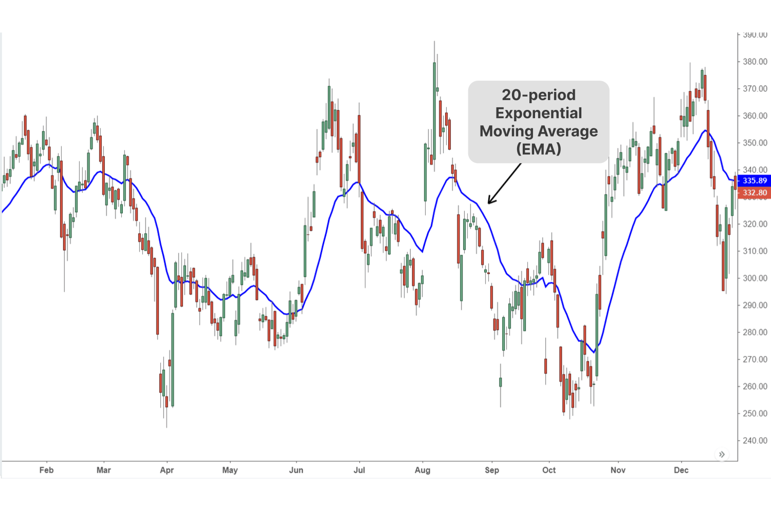 Exponential Moving Average (EMA) Explained