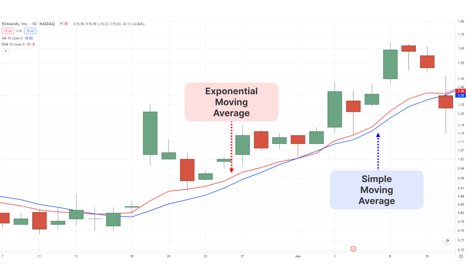 Exponential Moving Average (EMA) Explained