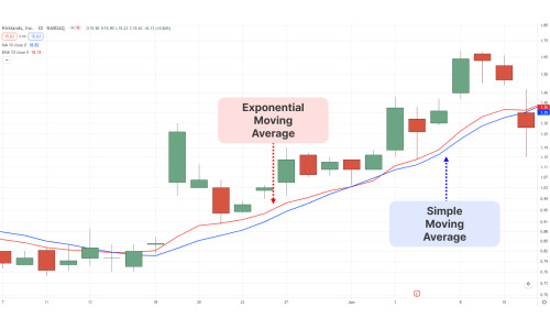 Exponential Moving Average (EMA) Explained