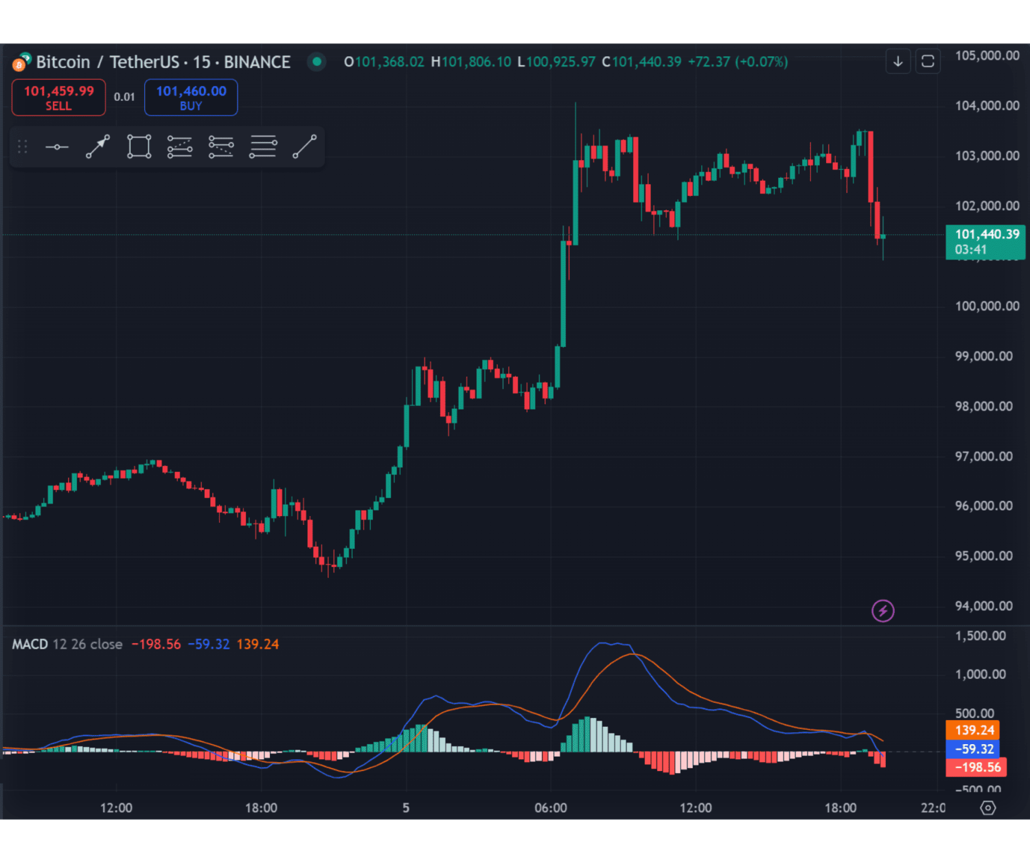 RSI vs MACD Indicators: Which is Better?