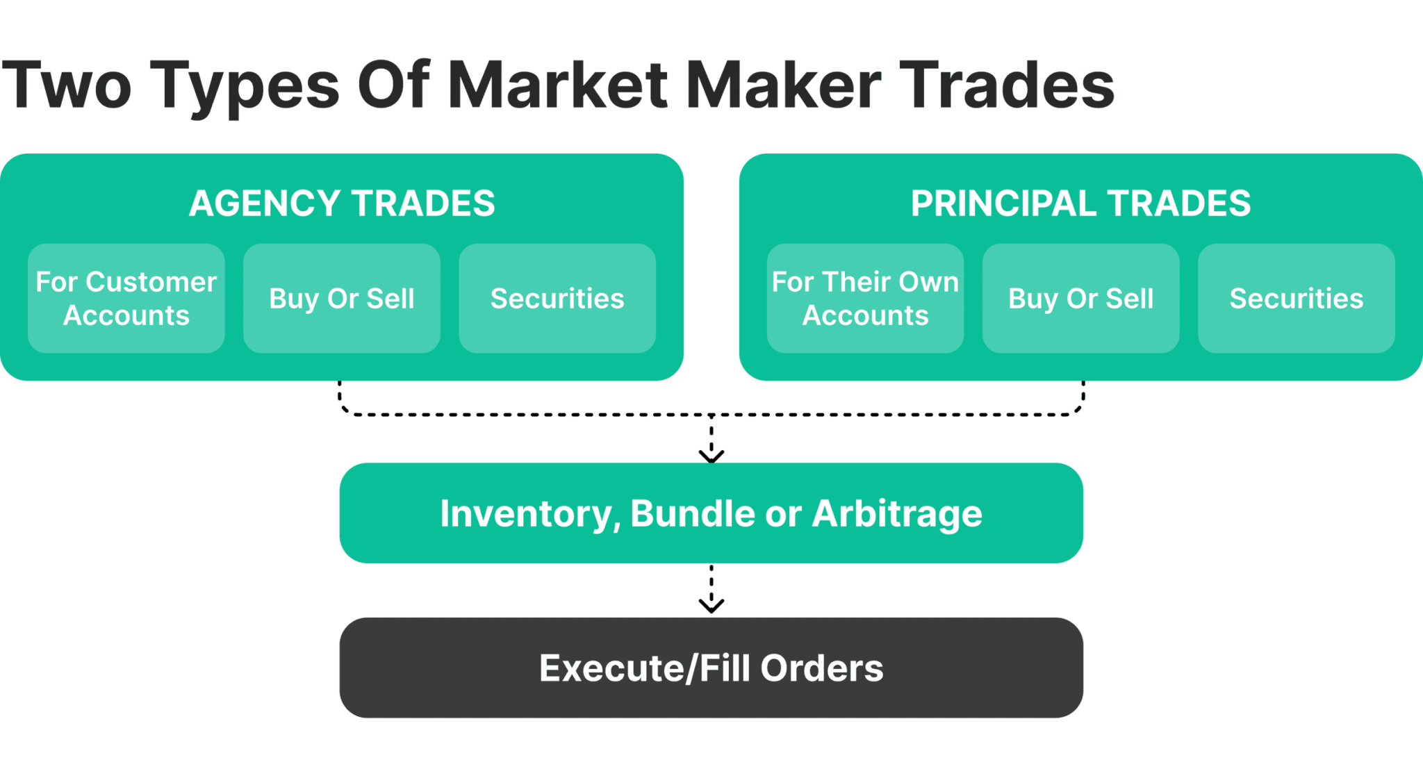 Market Maker and Market Taker — What’s The Difference?