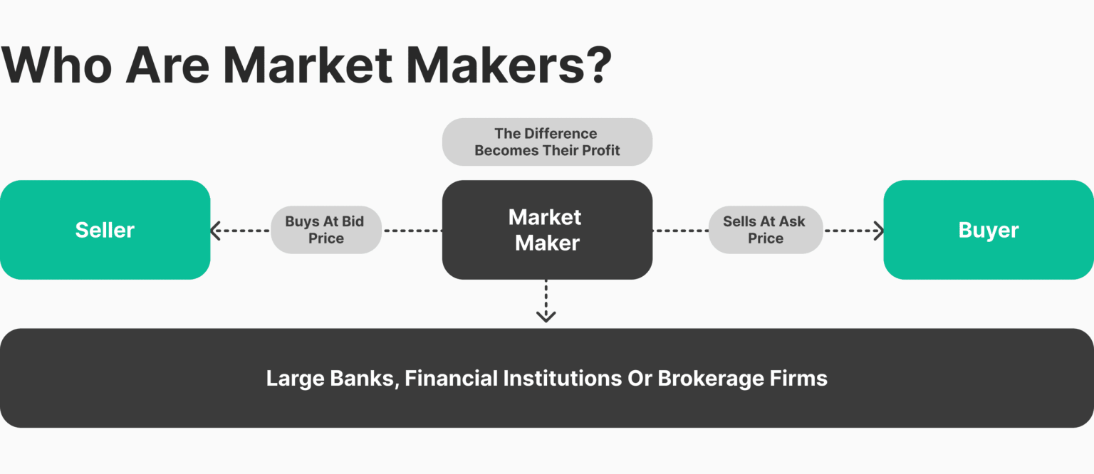 Market Maker and Market Taker — What’s The Difference?