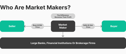 Market Maker and Market Taker — What’s The Difference?