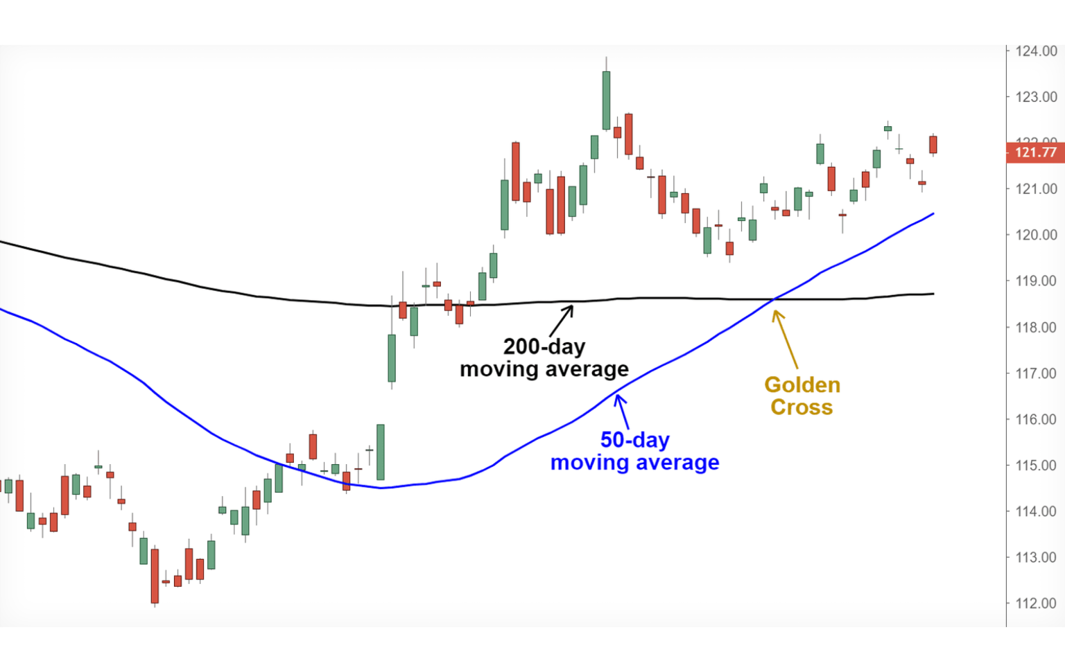 What is Moving Average (MA), and How to Use It?