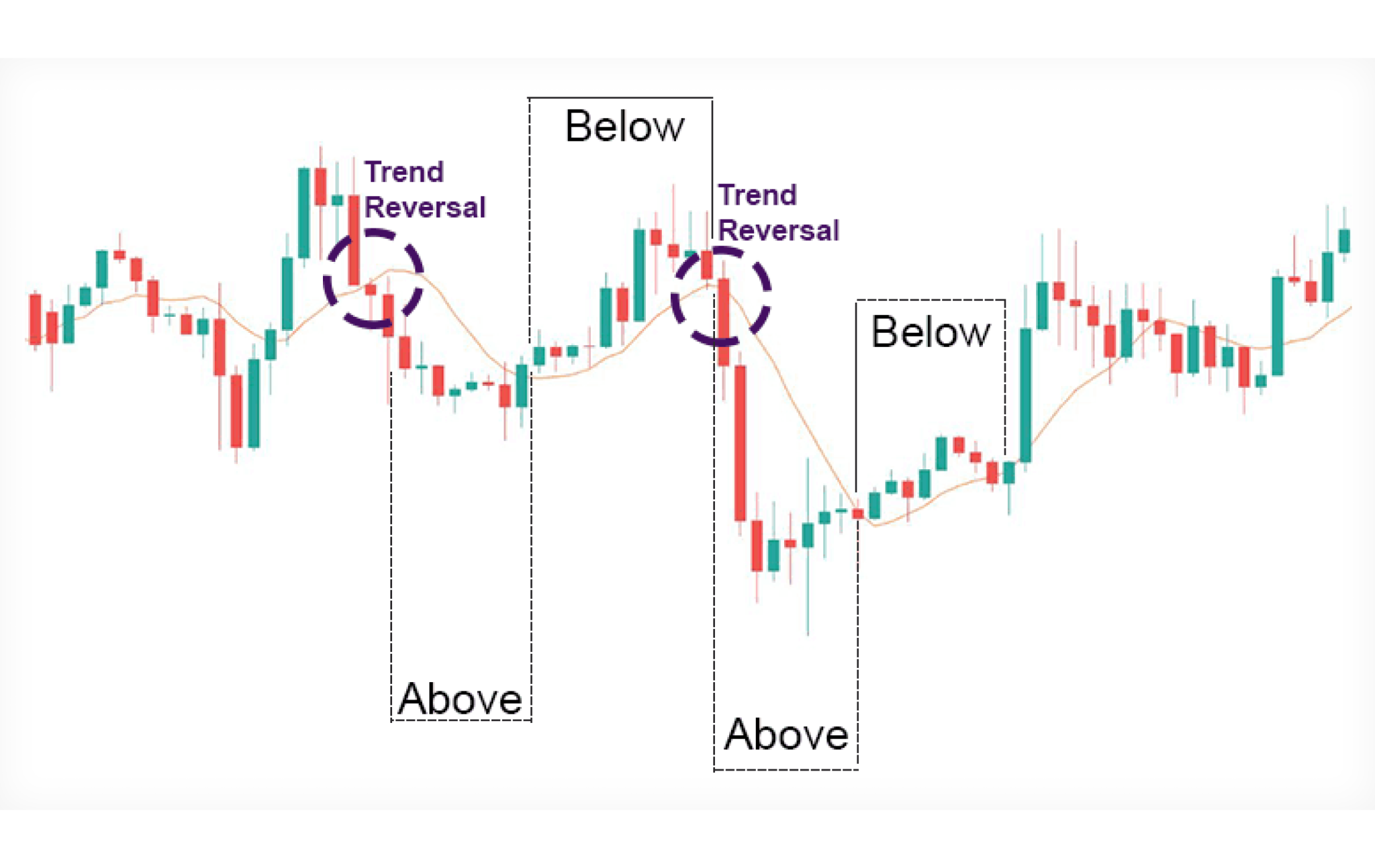 What is Moving Average (MA), and How to Use It?