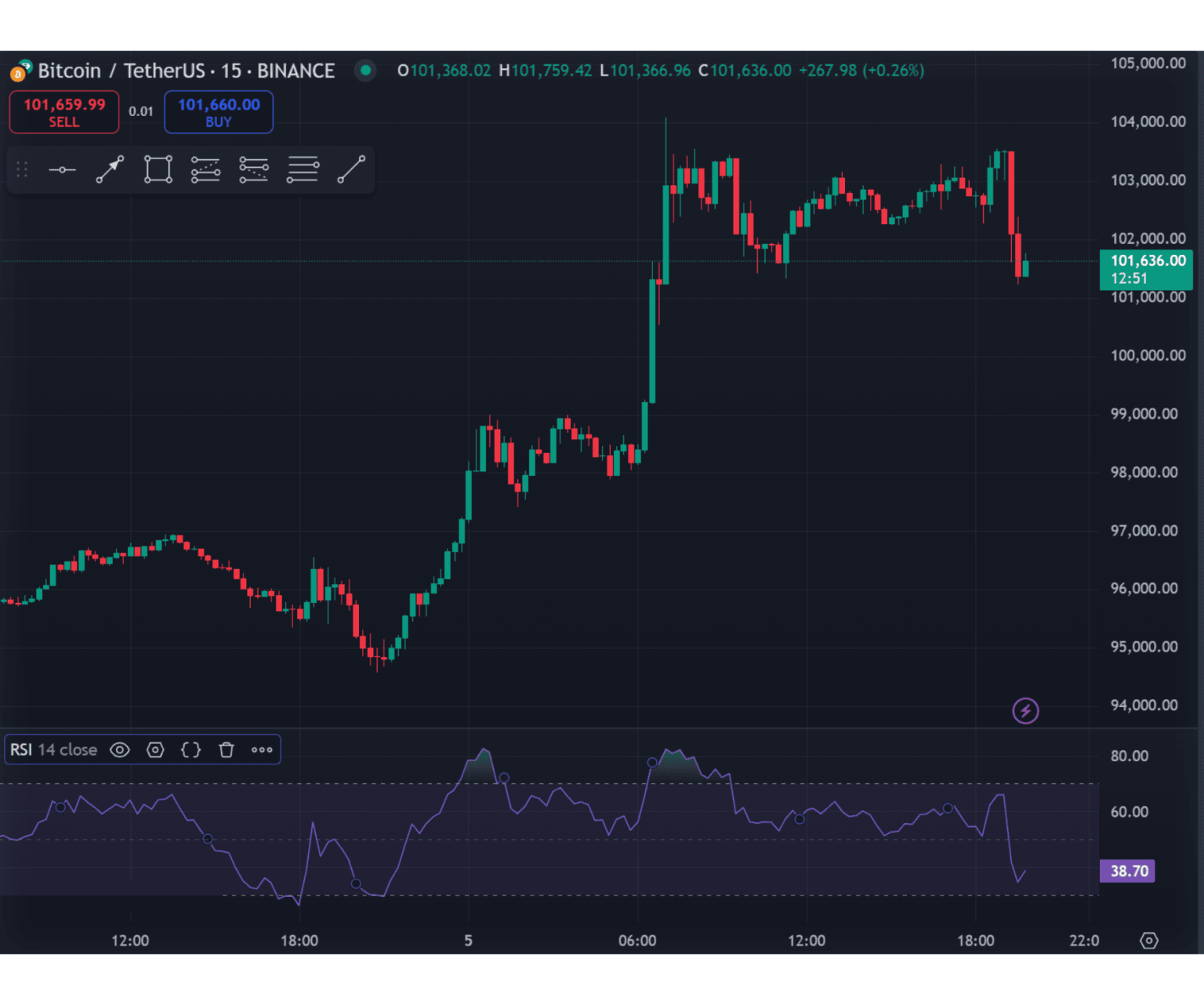 RSI vs MACD Indicators: Which is Better?