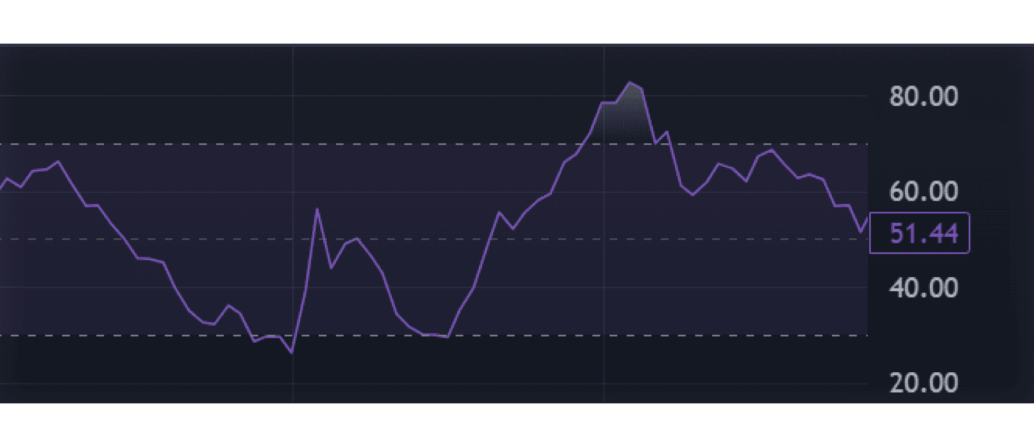 RSI vs MACD Indicators: Which is Better?