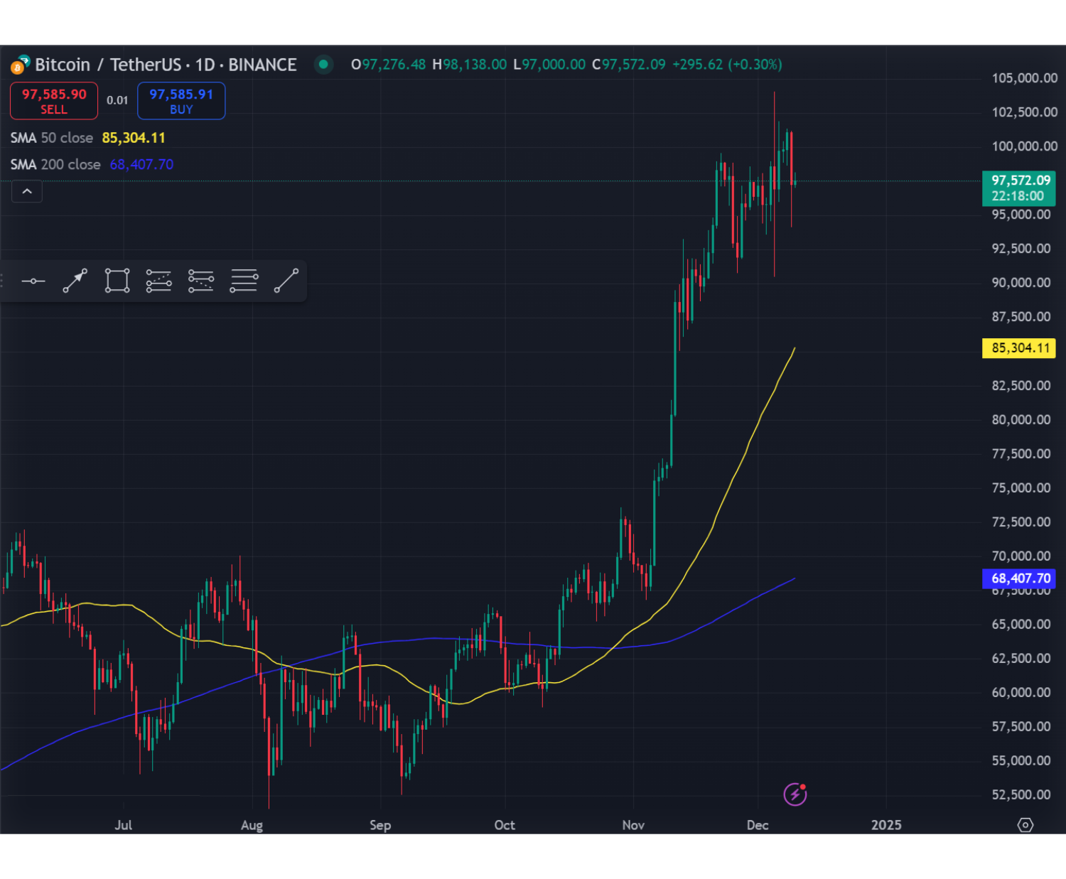 Simple Moving Average (SMA) Explained
