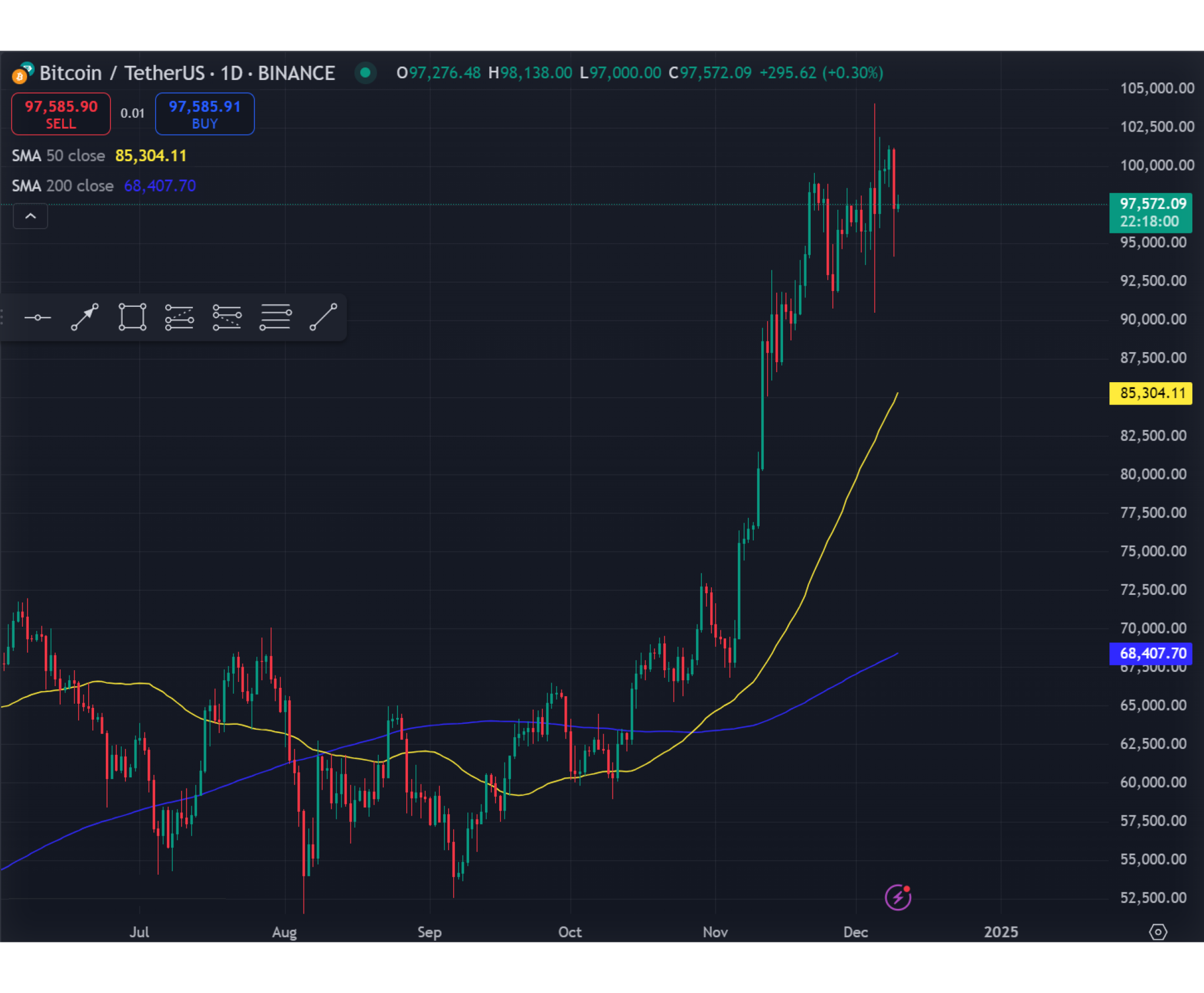 Simple Moving Average (SMA) Explained