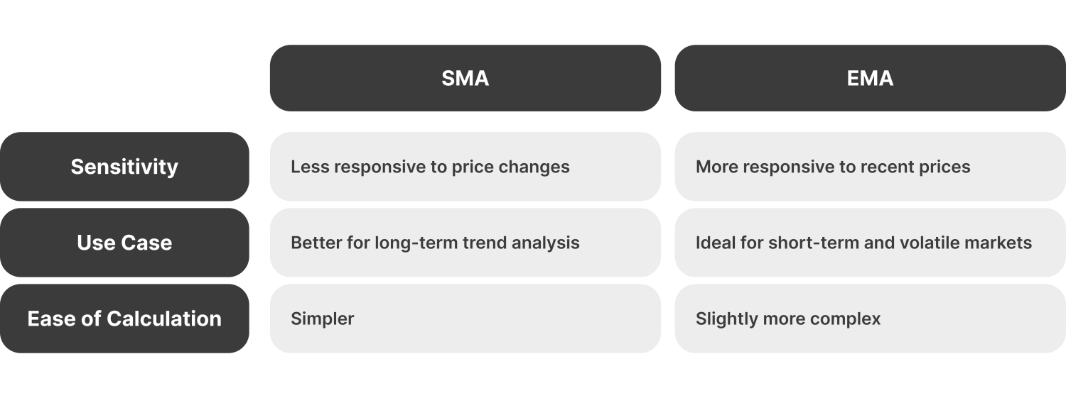 Simple Moving Average (SMA) Explained
