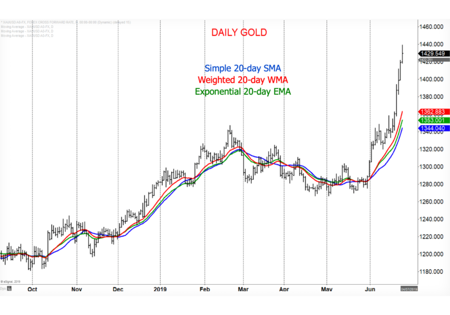 What is Moving Average (MA), and How to Use It?